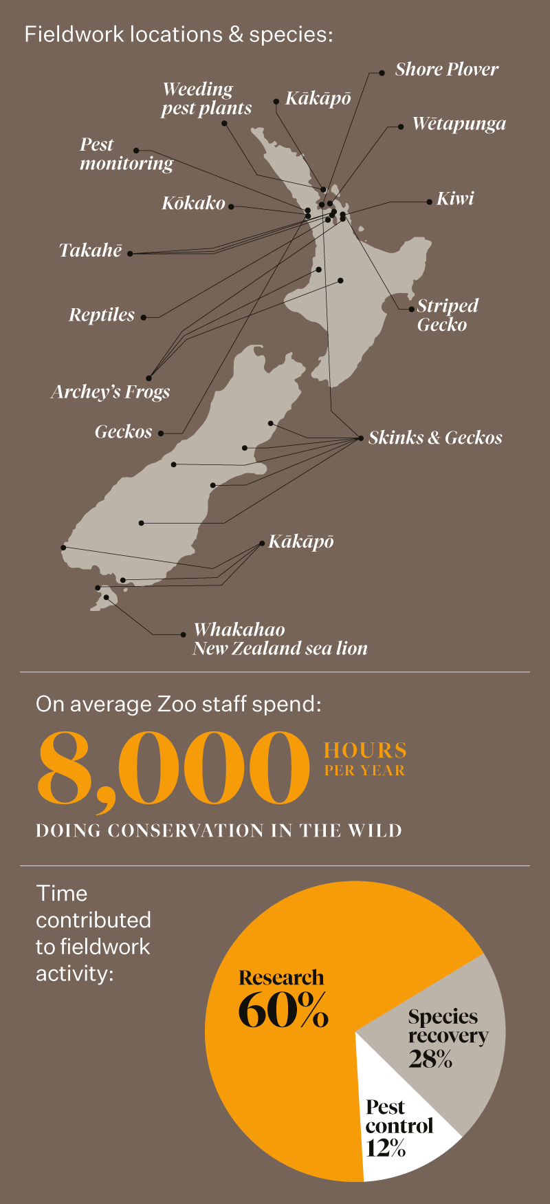 Wild Work | Our Conservation Work | Auckland Zoo